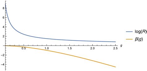 Topological Vortexes Asymptotic Freedom And Multifractals