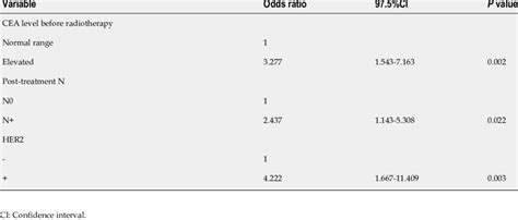 multivariate logistic regression analysis results download scientific