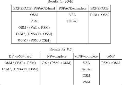 Figure 5 From On The Complexity Of Semantic Self Minimization Semantic Scholar