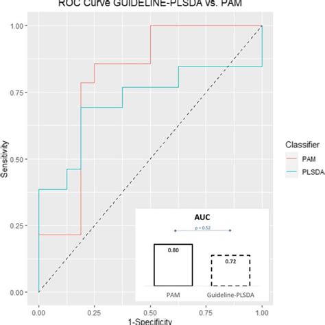 Importance Of Variables For Prediction Of Crt Response Download