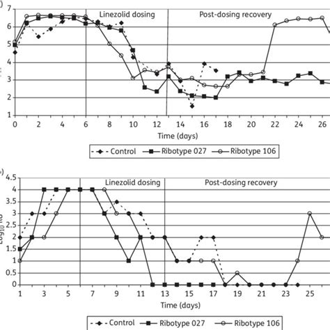 A Comparative C Difficile Pcr Ribotype 027 And 106 Total Viable