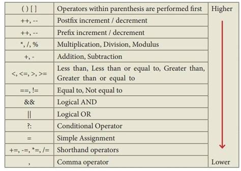 c cpp bonding operators are symbols that perform operations on