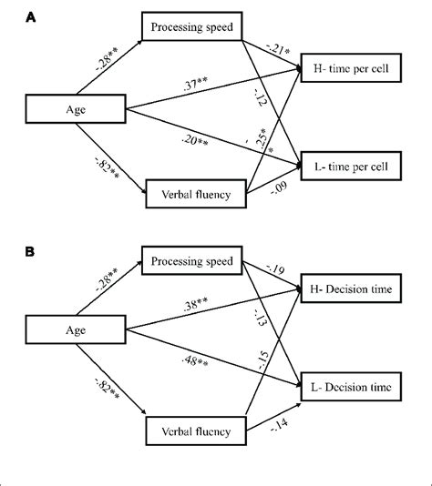Graphic Representations Of The Multiple Mediation Model Across
