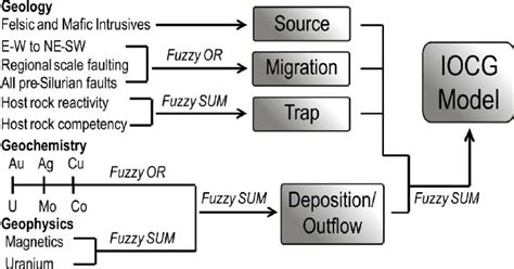 Fuzzy Logic Decision Tree Shows How The Predictive Maps Were Combined Download Scientific
