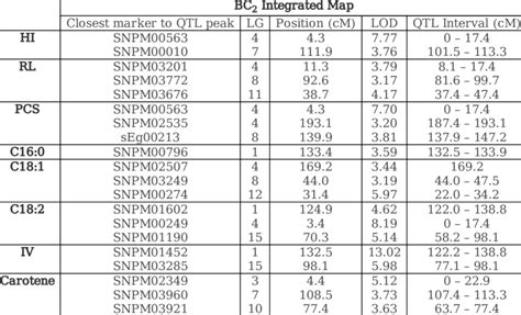 Qtls Associated With Compactness Traits And Fac Identified Via Genstat