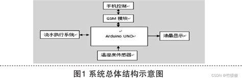 基于arduino的土壤湿度检测arduino土壤湿度传感器 Csdn博客