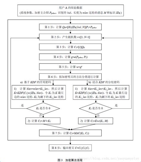 国密sm9算法c 实现之七：加密解密算法 centos stream 9 sm9加密 csdn博客