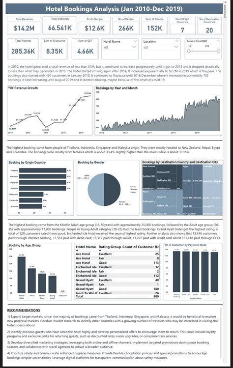 Anozie Chinonso On Linkedin Dataanalysis Hotels Hotelbookings Hospitalityindustry