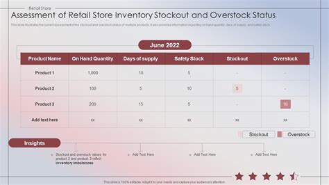Retail Store Performance Assessment Of Retail Store Inventory Stockout