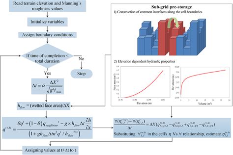 steps involved in the proposed subgrid algorithm download scientific