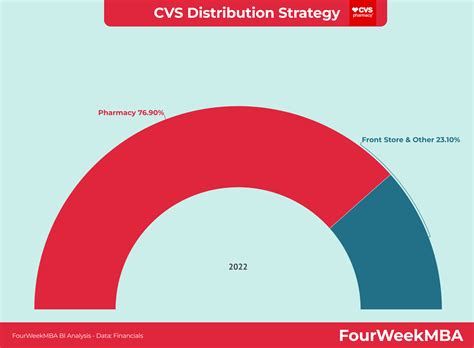 Cvs Distribution Strategy Fourweekmba