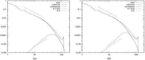 Comparison Between Orthogonal A And Biorthogonal B Wavelet