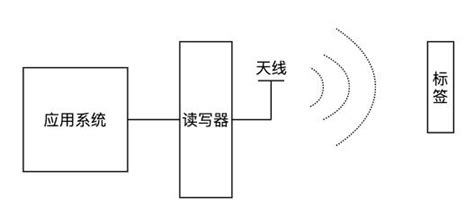 rfid室内定位技术详解