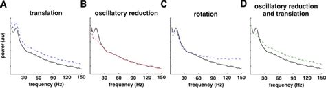 Example Power Spectral Changes All Four Plots Contain An Exemplar Download Scientific Diagram