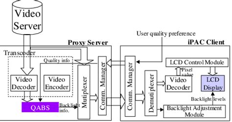 Prototype Implementation Download Scientific Diagram