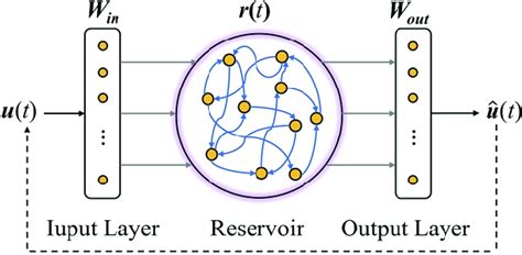 Scheme Of Reservoir Computing For Predicting The Dynamics Of