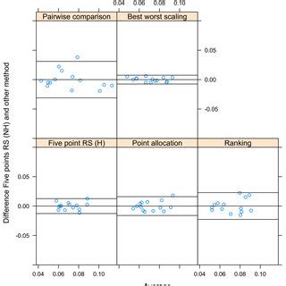 The Effect Of Weighting Technique On Rank Order Of Criteria And Weight Download Table