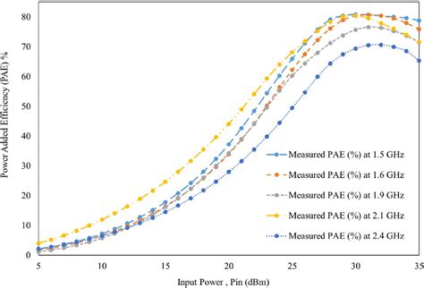 Measured Power Added Efficiency Pae Versus Input Power Sweep Dbm