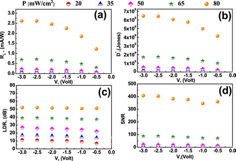 Voltage And Irradiance Intensity Dependence Of A Responsivity B