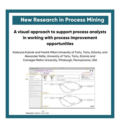 Processmining Processimprovement Bpm Businessanalyst Leansixsigma Lean Automation Rpa