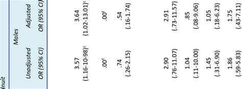 Unadjusted And Multiple Regression Analysis Predicting Suicide Attempts