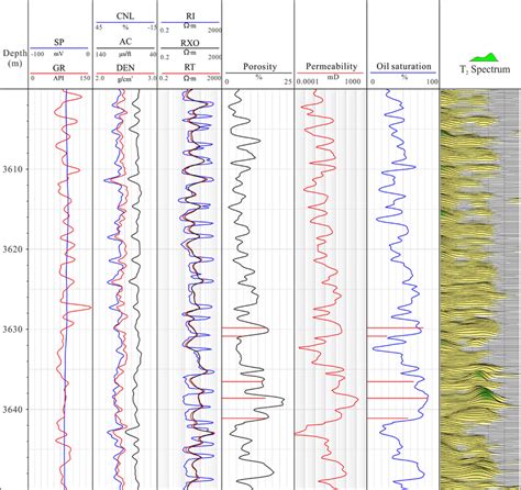 Calculation Of Porosity Permeability And Oil Saturation Using Nmr Log