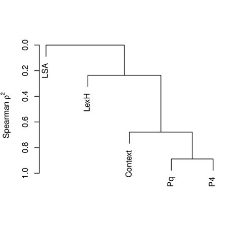 Hierarchical Clustering Of Predictors Using Square Of Spearmans Rank