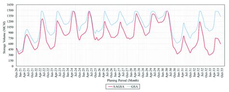 Reservoir Storage Volume Fluctuations In The Reservoir Operation
