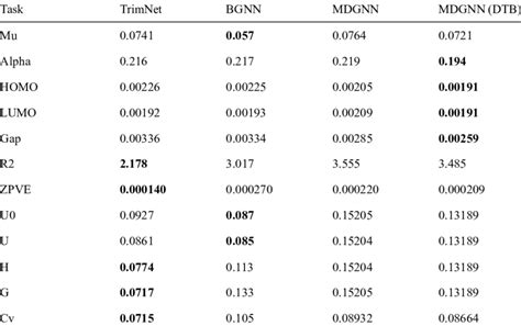 Comparing The Multitask Learning To State Of The Art Single Task Download Scientific Diagram
