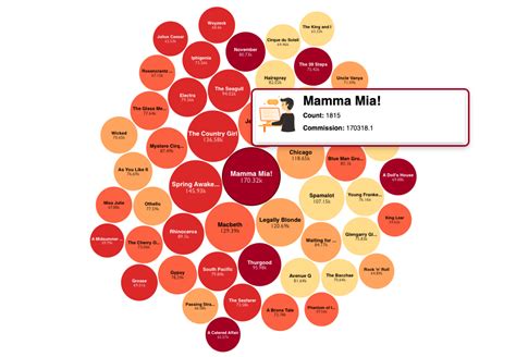 How To Create A Custom Tooltip In A Packed Bubbles Chartfactor