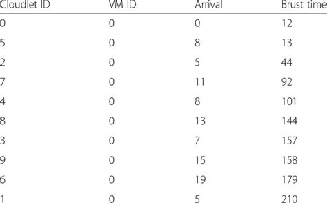 cloudlet specification download table