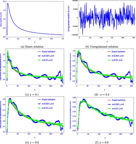 the comparison of the exact and regularized solutions for example 1 for
