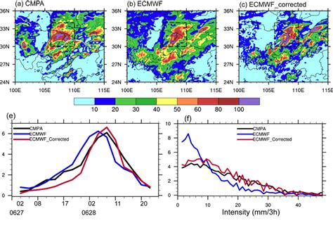 Development Of Operational Weather Forecasting Shaped By The Triple In Properties Of Numerical
