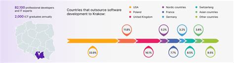 Top IT Cities In Poland Cyberdime Io