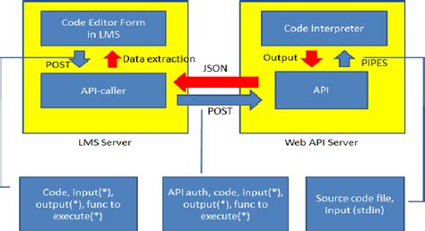 Figure 1 From Remote Interpreter Api Model For Supporting Computer