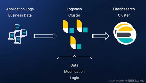 Elasticsearch：使用 Ingest Pipeline 来管理索引名称elk Ingest Pipelines Csdn博客