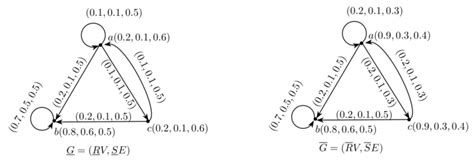 Rough Neutrosophic Digraph G G G Download Scientific Diagram