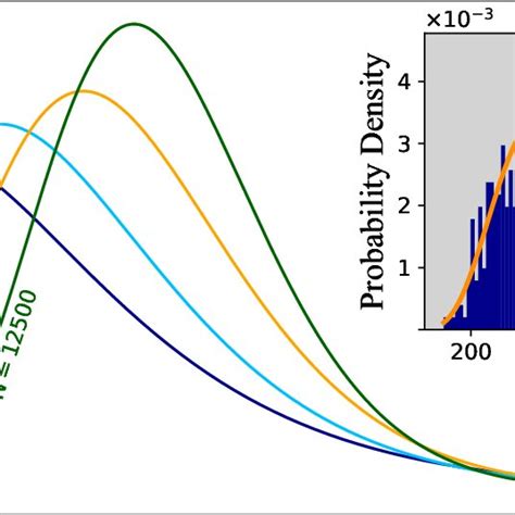 Main Panel Various Fits Inverse Gaussian Distributions Of The Tts Download Scientific
