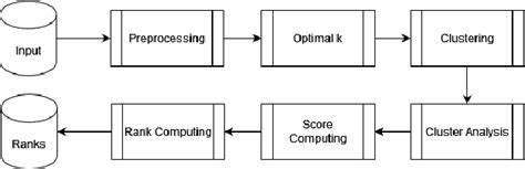 Figure 1 From Centroid Based Clustering Models For Designing Dense