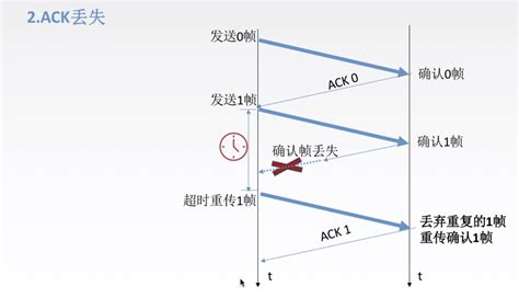 第3章 流量控制的三种协议 Csdn博客