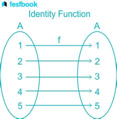 Identity Function Definition Properties Solved Examples