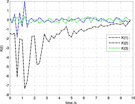 Controller Gain Computed By Theorem 2 Download Scientific Diagram