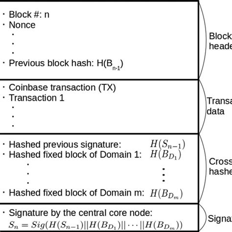 Shows A High Level View Of The Permissioned Blockchain Architecture And Download Scientific