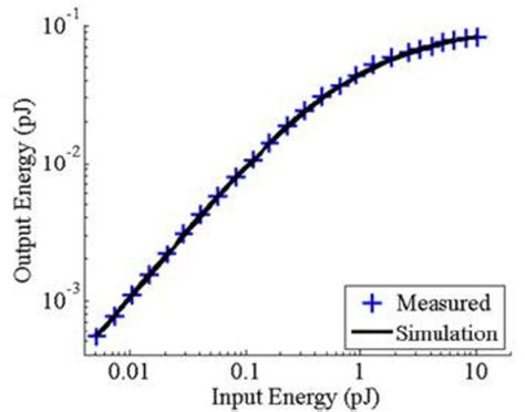 output pulse energy as a function of the input pulse energy of the