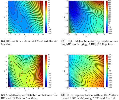 Modified Branin Function Contours Acting As The High Fidelity Function Download Scientific
