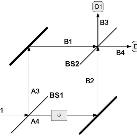Pdf Optical Beam Splitter Machzehnder Interferometer And The