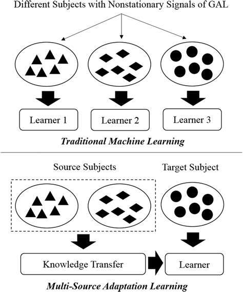 Comparison Between Traditional Methods And Multi‐source Adaptation Download Scientific Diagram