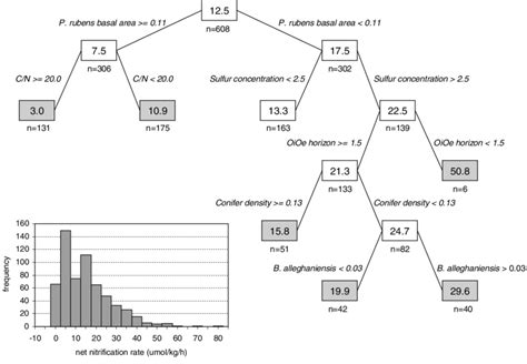 regression tree model for 608 transect data points illustrating the