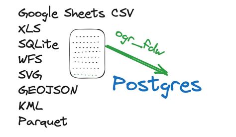Crunchy Data On Linkedin Remote Access Anything From Postgres