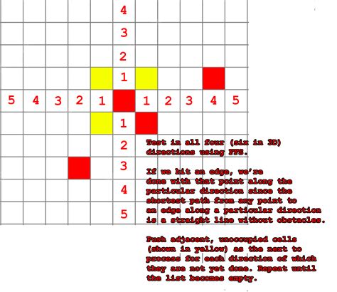 Performance Pathfind To Edge Find Hole Algorithm Stack Overflow
